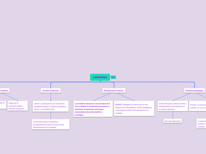 POSITIVISMO - Mind Map